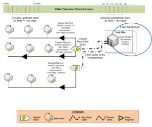 Introduction To Hfc Hybrid Fiber Coaxial Architecture Tarluz Fiber