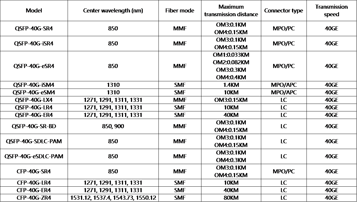Classification and Specifications of HUAWEI Transceivers - TARLUZ ...