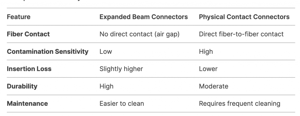 Introduction to Expanded Beam Connector Technology - TARLUZ - FIBER ...
