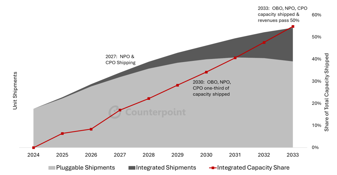 Embedded Optical Modules Set for Explosive Growth with a 50% CAGR ...