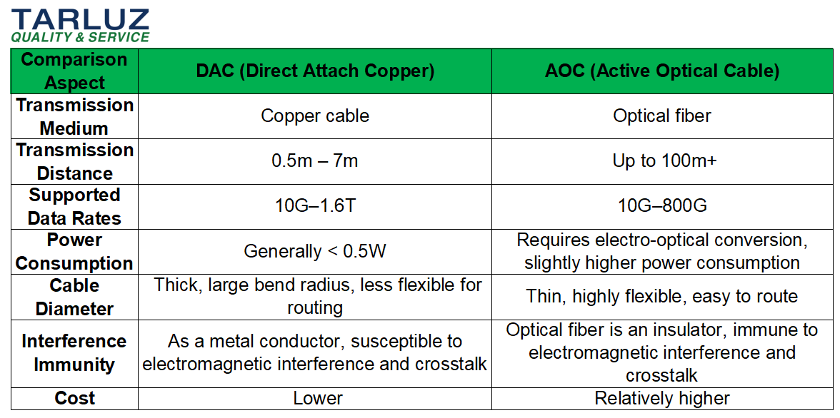 DAC vs AOC: How to Choose in Data Transmission? - TARLUZ - FIBER OPTIC ...